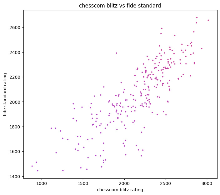 Chess Ratings